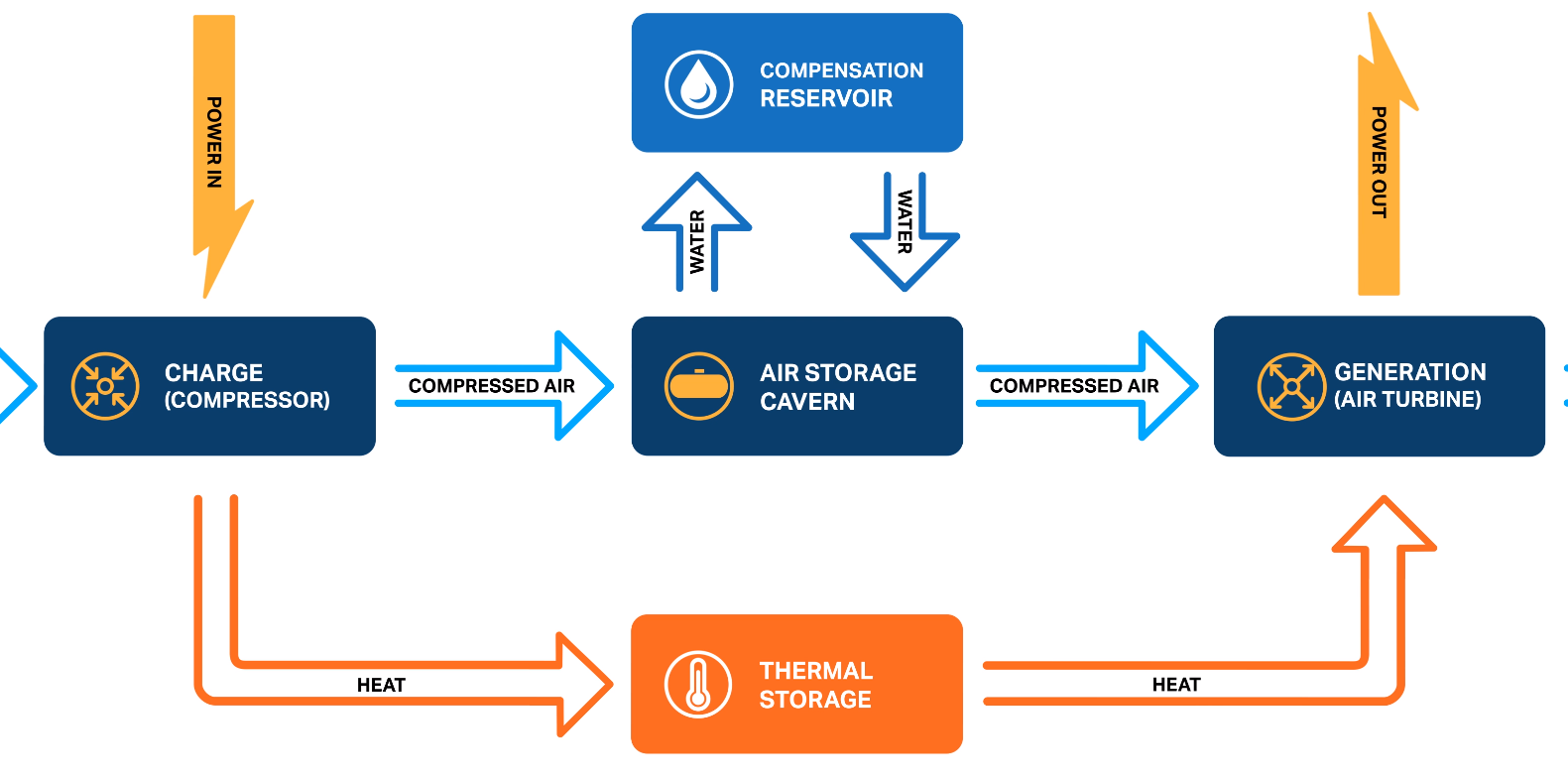 【脱炭素】圧縮空気エネルギー貯蔵のクライメートテックを紹介！ - 環境エネルギー事業協会