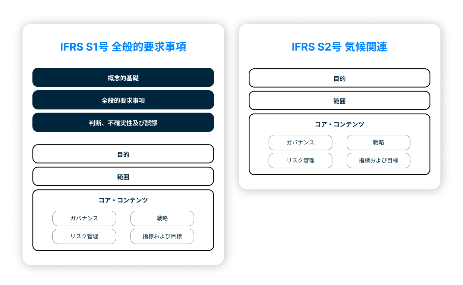 【解説】ISSBとは？S1・S2とは？ - 環境エネルギー事業協会