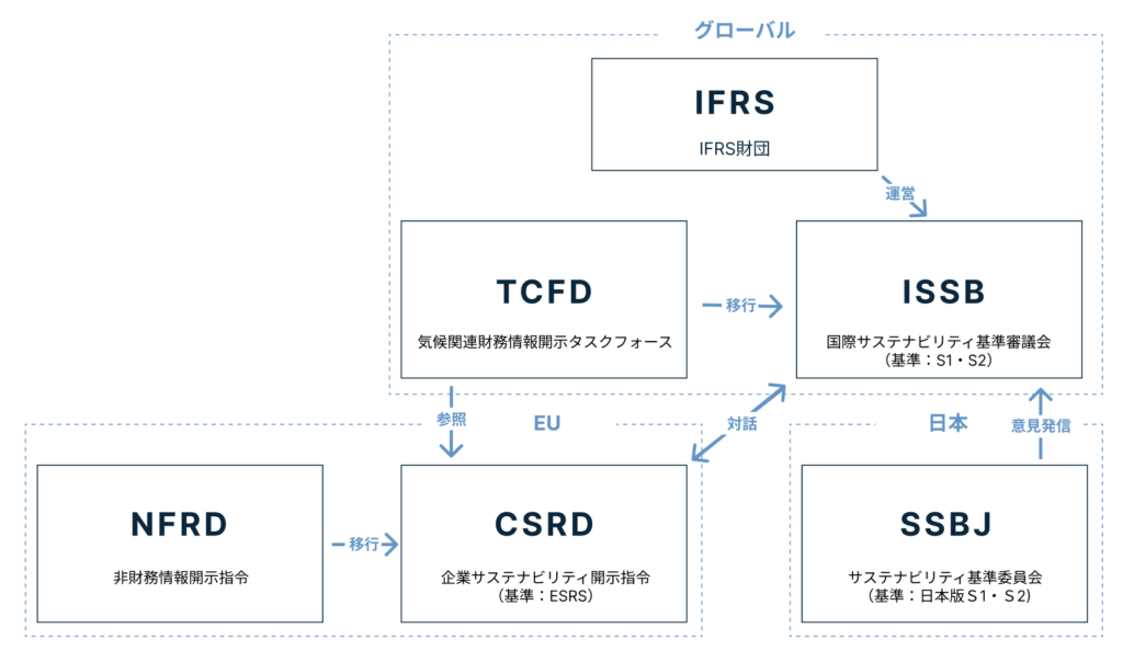 【解説】ISSBとは？S1・S2とは？ - 環境エネルギー事業協会