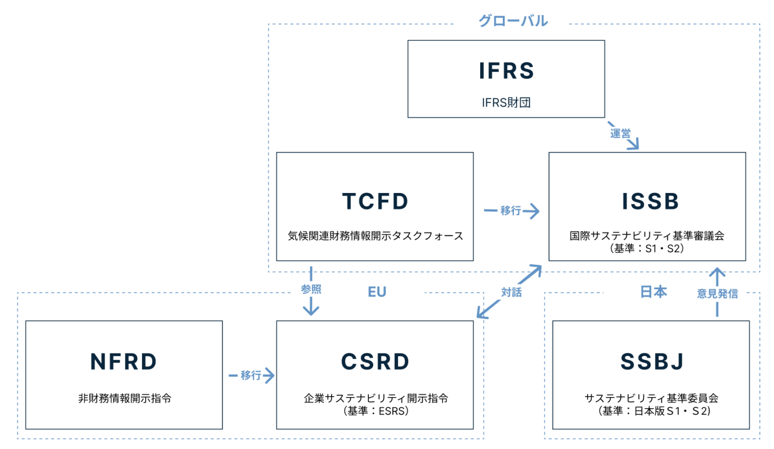 【解説】ISSBとは？S1・S2とは？ - 環境エネルギー事業協会